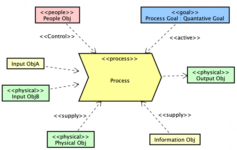 How to create Activity Diagram - Astah Professional