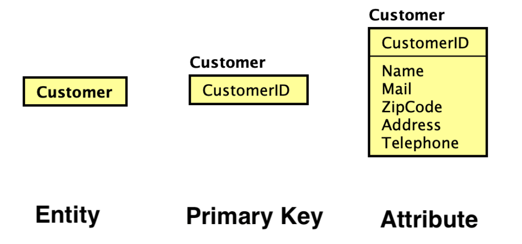 Entity Relationship Diagram in Astah Professional