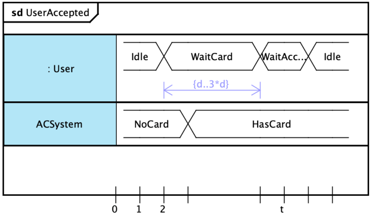 UML Timing Diagram in Astah Professional and Astah UML