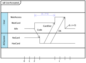UML Timing Diagram in Astah Professional and Astah UML