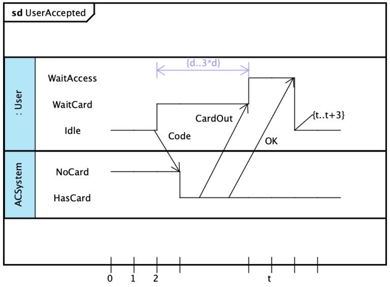 UML Timing Diagram in Astah Professional and Astah UML